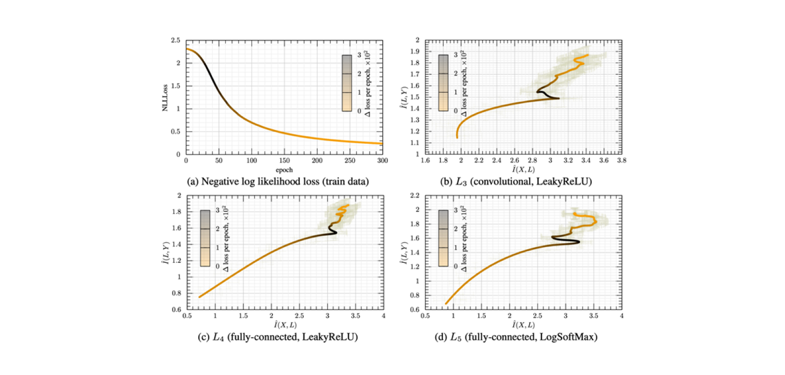 Information theory for deep learning | Сколтех